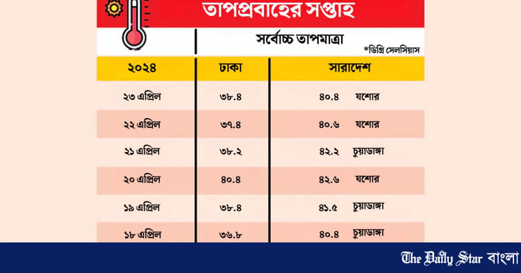 ৩০ বছরের মধ্যে চলতি এপ্রিলের তাপমাত্রা স্বাভাবিকের চেয়ে ৪-৫ ডিগ্রি ...